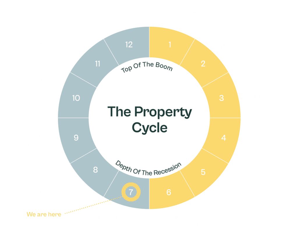 Properli - Property Investment | Property Cycle | Wealth