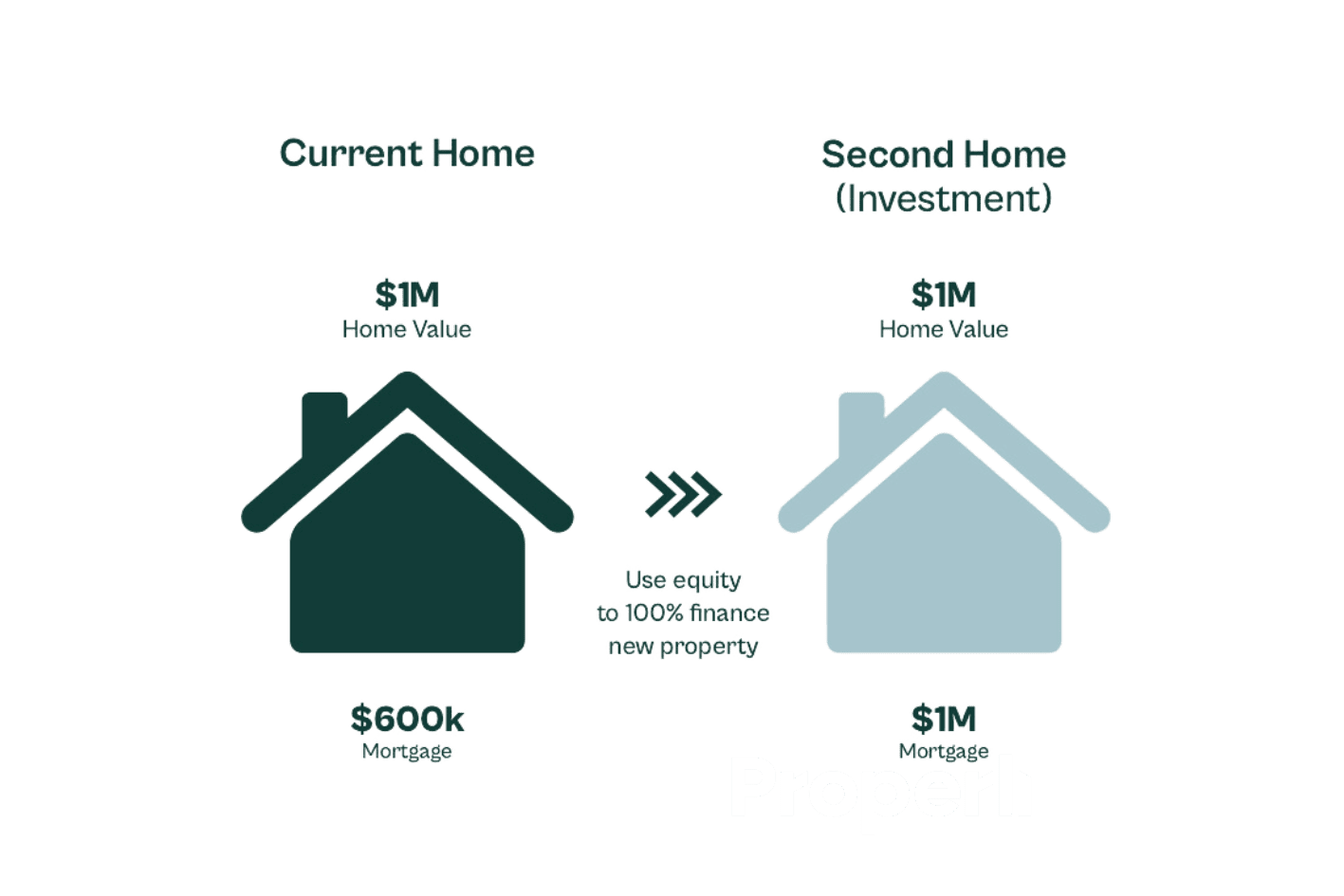 📍You are here on the Property Cycle - Properli